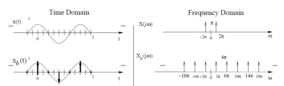 FFT 数学原理（五）- 离散时间傅里叶变换 (DTFT/IDTFT) 的推导 | Yun's Tech Blog
